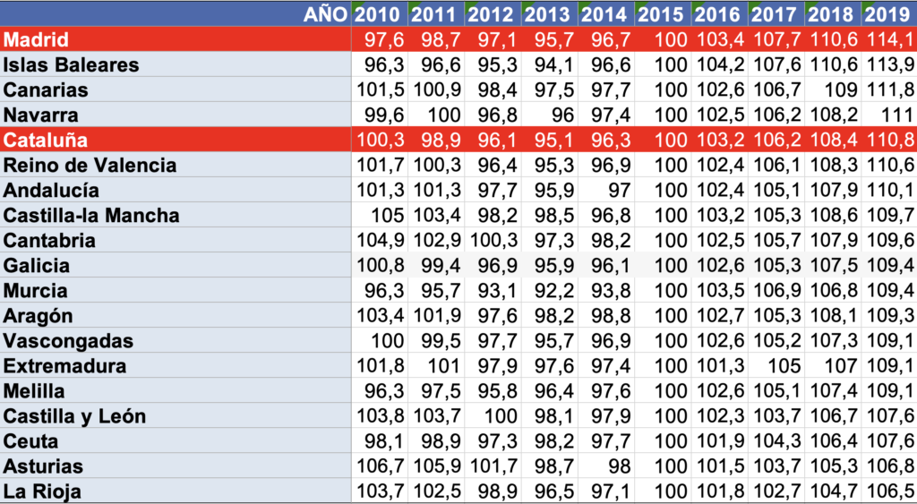 El crecimiento de la actividad económica de Madrid es un +60% respecto ...
