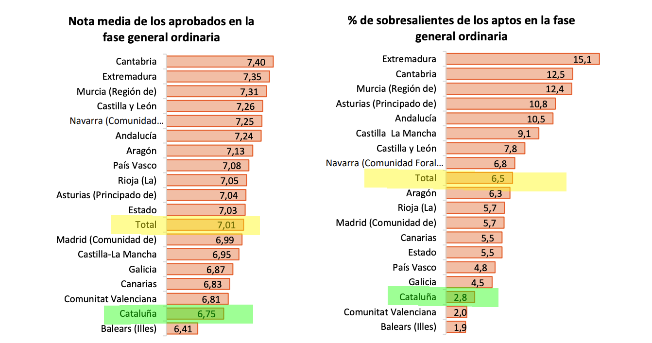 Selectividad: los estudiantes catalanes tuvieron la 2ª peor nota de ...