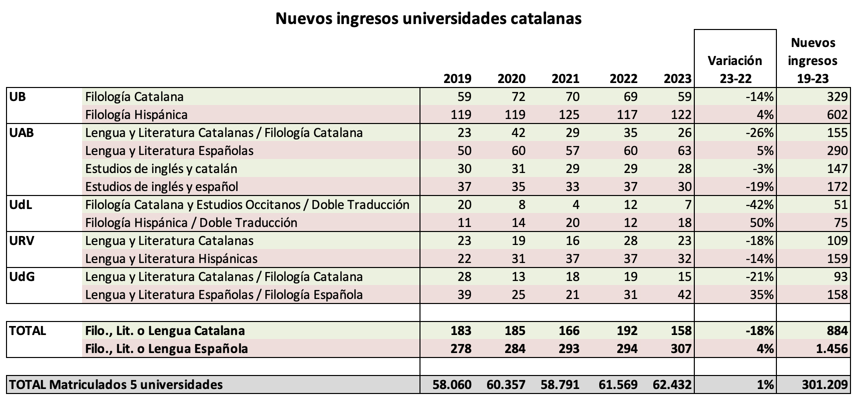 Se hunden un -18% las nuevas matrículas en Filología Catalana – Dolça ...